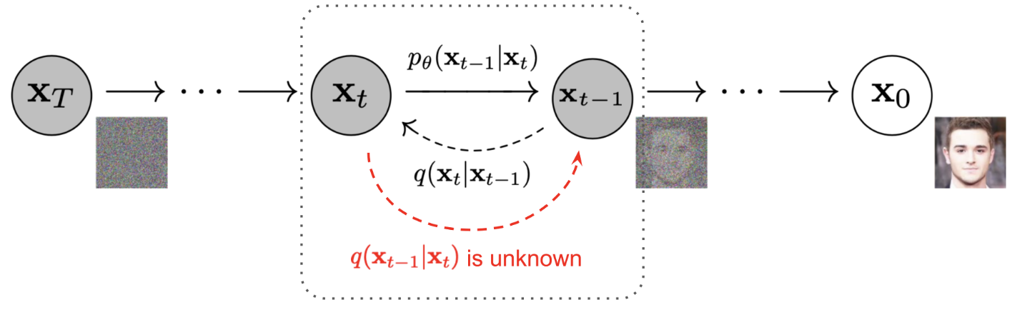 Introduction to Diffusion Models | Shin’s Blog
