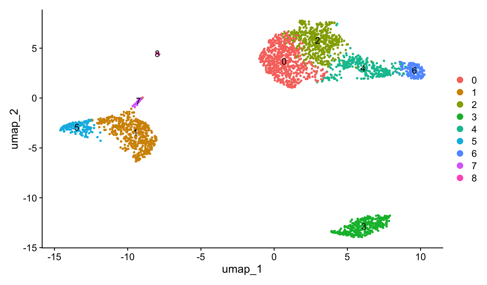 Introduction to Cell Annotation with ScType | Slow and Steady