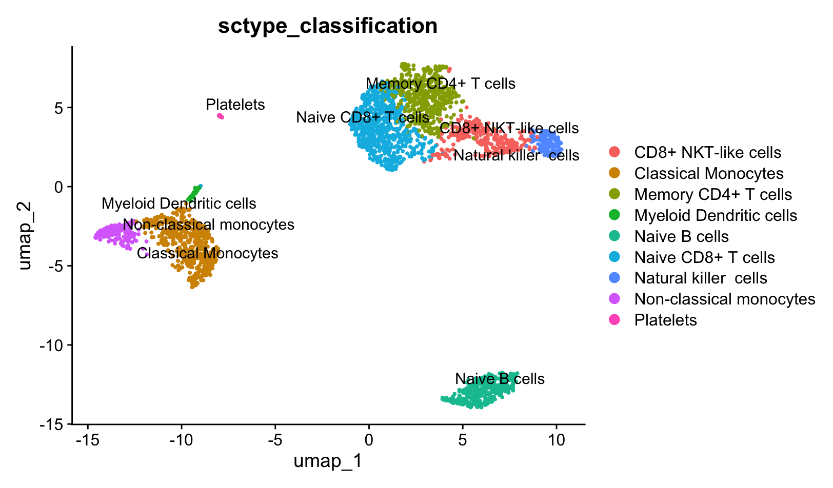 Introduction to Cell Annotation with ScType | Slow and Steady